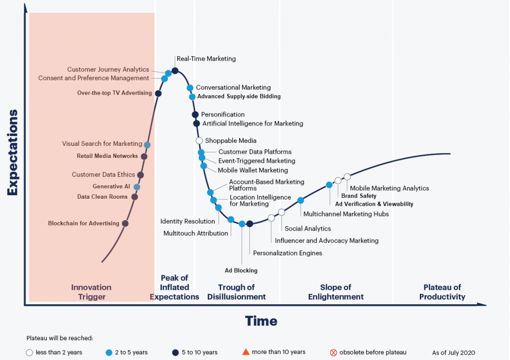 Các Xu Hướng Digital Marketing & Quảng Cáo - Gartner Hype Cycle 2020