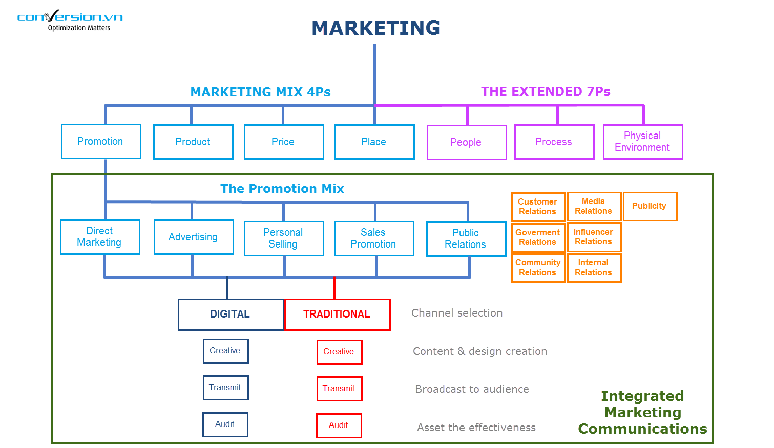 Tất tần tật về integrated digital marketing là gì để đạt hiệu quả cao nhất