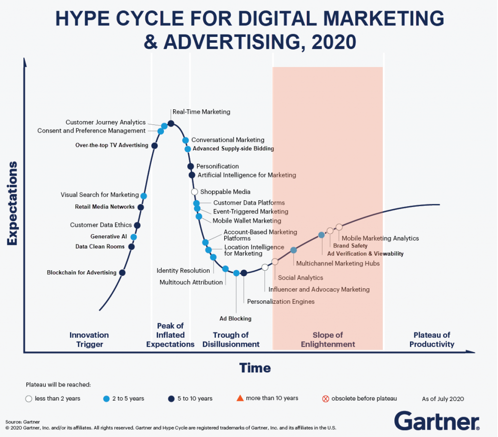 Các Xu Hướng Digital Marketing & Quảng Cáo - Gartner Hype Cycle 2020